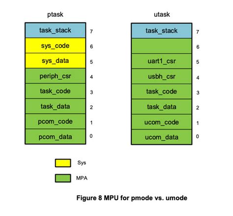 MPU Security Part 3 Partition Problems And Solutions Embedded
