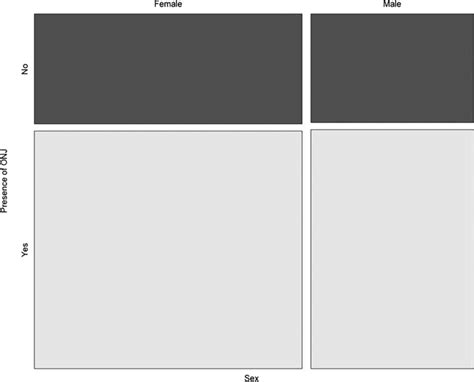 Mosaic Plot Sex Vs Presence Of Mronj Download Scientific Diagram