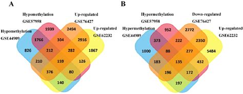 Identification Of Aberrantly Methylated Differentially Expressed Genes Download Scientific