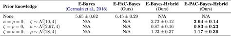 Table 1 From Learning Partially Known Stochastic Dynamics With Empirical Pac Bayes Semantic