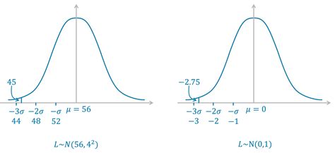 The Normal Distribution Aqa Level 3 Mathematical Studies Core Maths