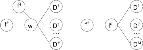 On The Left We Show The Dependency Structure Of Parameterized Bayesian