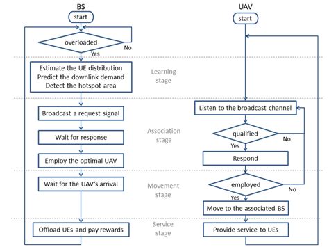 flowchart of the proposed uav predictive deployment process for each bs