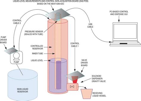 designing a liquid level control delivery system for use in medical