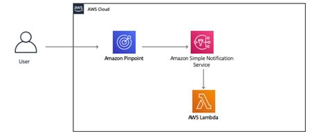 How To Trigger Aws Lambda By Sms