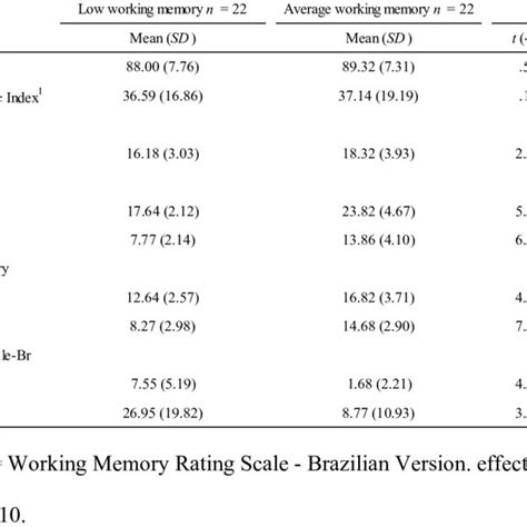 Descriptive Statistics And Significance Tests For Objective Measures Of Download Table
