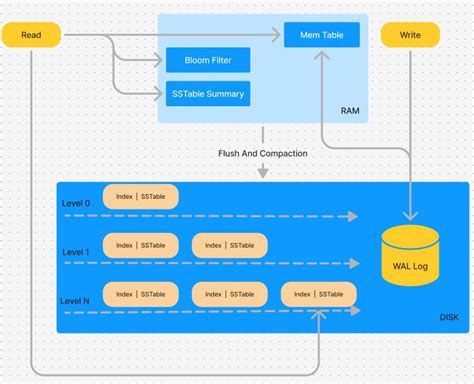 paarth jain on linkedin flux db a minimalist nosql database in rust using lsm trees