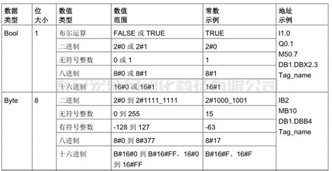 西门子s7 1200 Plc的基本数据类型程序案例泰安宏盛自动化科技有限公司 西门子s7 1200 Plc的基本数据类型程序案例泰安宏盛自动化科技有限公司