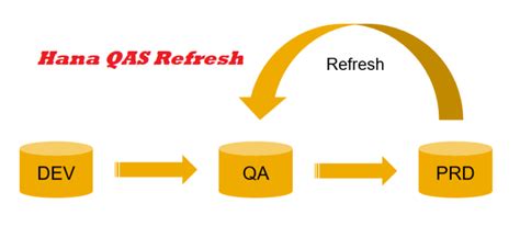 How To Refresh Sap Hana Qas Step By Step Instructions Amar It Tech