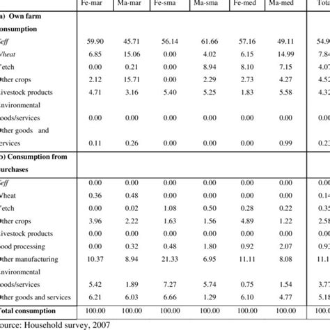 Commodity Composition Of Household Consumption Download Table
