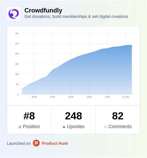 Sakhawat Hossain On Linkedin Show Us Love ️ And Upvote ⬆️ On Product Hunt 💣