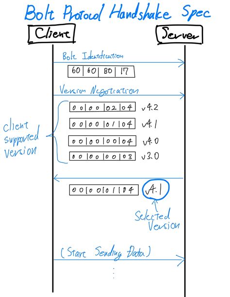 Neo4j Bolt Handshake Protocol Introduced Ken Wagatsumas Homepage