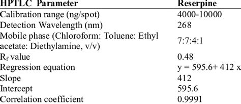 Hptlc Parameters For Reserpine Analysis Download Table