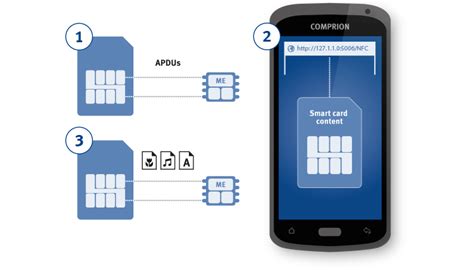 IC USB High Speed Interface For UICCs COMPRION