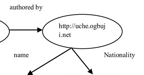 A Small Rdf Model 5 Download Scientific Diagram