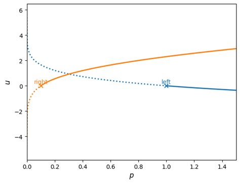 Euler Riemann Problem — Tutorial On Computational Astrophysics Euler Riemann Problem — Tutorial On Computational Astrophysics