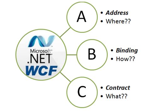 The Passionate Programmer WCF Windows Communication Foundation