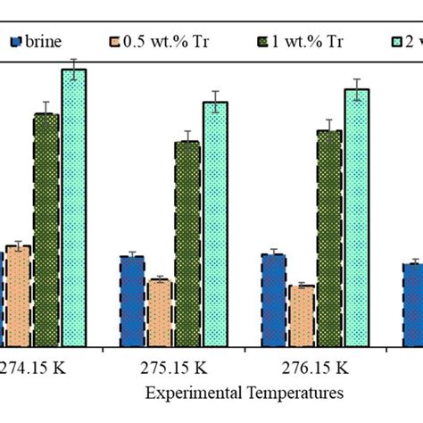 Effect Of Hydrate Formation Temperatures On The Initial Formation Rates Download Scientific