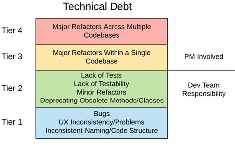 Tackling Tech Debt Dancers Code