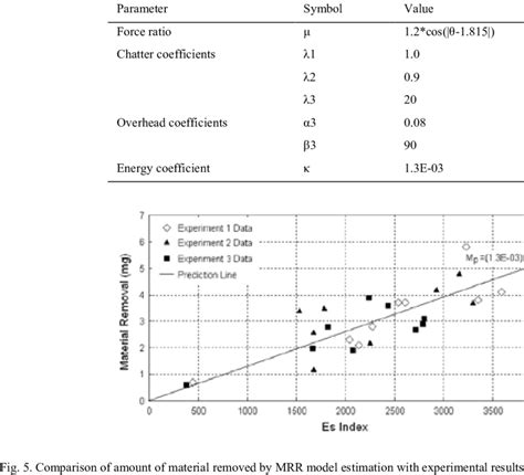 Mrr Model Parameters Download Table