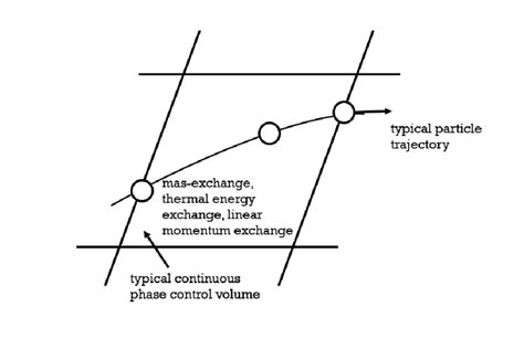 33 transfer between discrete and continuous phase during the particle