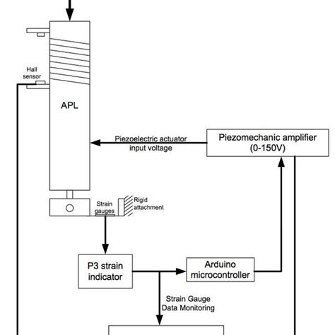schematic of the test setup for the closed loop tests download