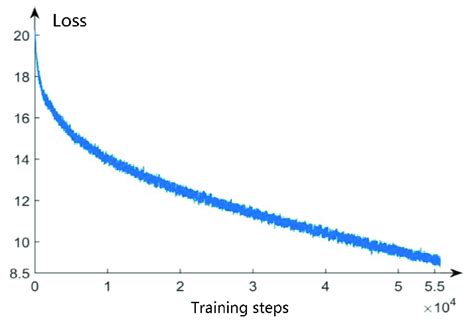 Loss Decline Curve Of The Model Download Scientific Diagram