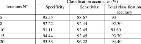 The Test Results Of Various Ais Classification Algorithms Obtained The Test Results Of Various Ais Classification Algorithms Obtained
