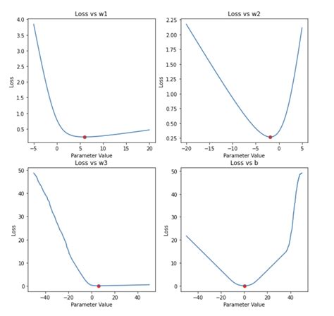 Machine Learning Visualized Sydney Smith
