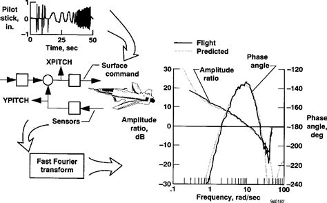 Figure 5 From X 29 Flight Control System Lessons Learned Semantic