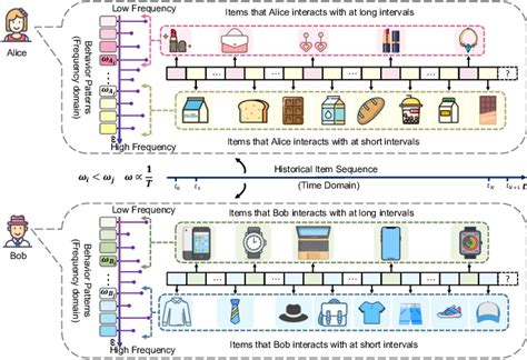 Contrastive Enhanced Slide Filter Mixer For Sequential Recommendation Paper And Code Catalyzex
