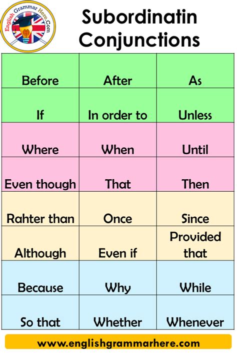 What Is A Subordinating Conjunction