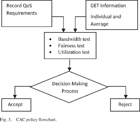 Figure 1 From Dynamic Qos Based Bandwidth Allocation Framework For