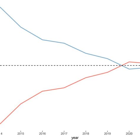 A Overall Survival After Minor Open Liver Resection Blue And Minor Download Scientific