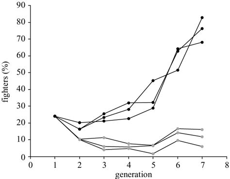 Response To Selection On Male Morph Black Circles Fighter Selection Download Scientific