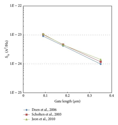 Thermal Noise Comparison Of Different Analytical Noise Models Download Scientific Diagram