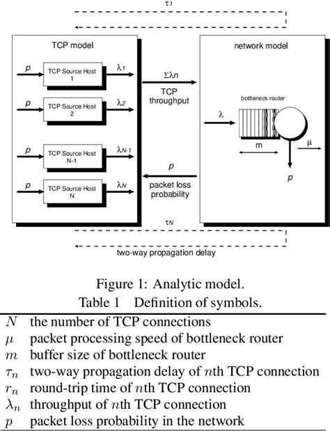 Table 1 From Steady State Analysis Of Tcp Connections With Different Propagation Delays