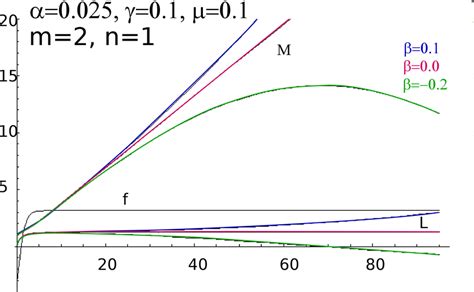 The typical profiles of the solutions for different signs of β for Download Scientific