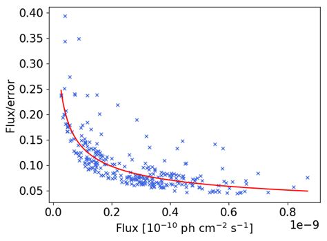 The Fluxerror Ratio Against The Observed Flux For The Observed Data In Download Scientific