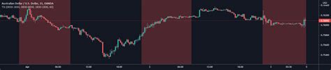 Trading Session Indicator By Zenandtheartoftrading — Tradingview