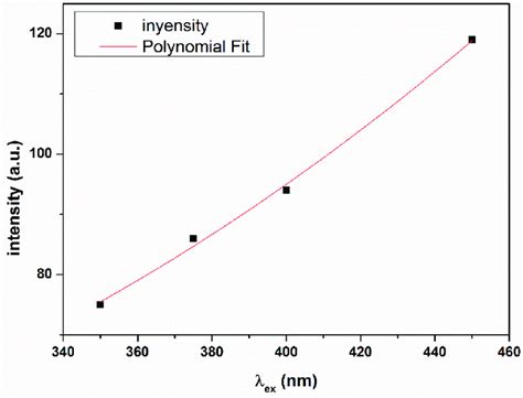 Variation Of Pl Intensity With Wavelength Download Scientific Diagram