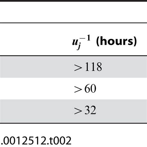 Estimated Minimum Values For Download Table