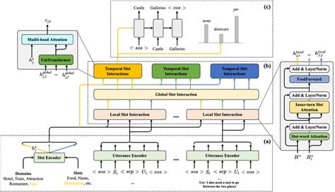 The Architecture Of Our Proposed Model Which Consists Of Four