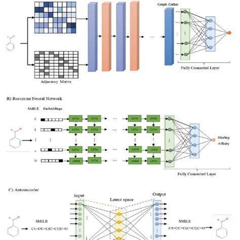 Pdf Deep Learning In Drug Target Interaction Prediction Current And Future Perspective