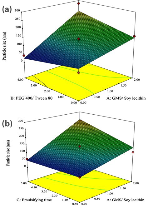 a 3 d response surface plot of effective parameters on particle size