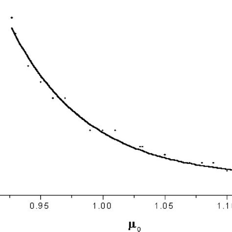 Bifurcation Diagram Of The Hénon Map With Coexisting Period 1 And