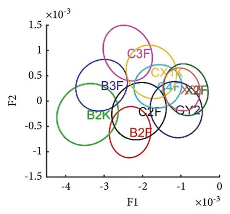 two dimensional projection distribution diagrams of the training set