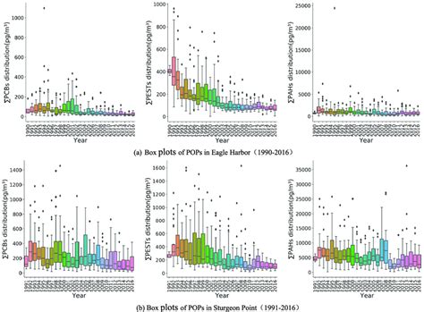 Box Plots Of Pops Concentrations In The Great Lakes Atmosphere
