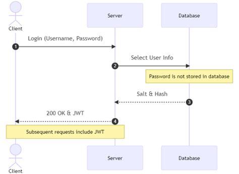 Sequence Diagrams In Markdown With Mermaidjs