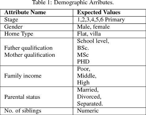 Table 1 From Educational Data Mining Rule Based Recommender Systems